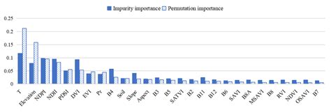The Feature Importance Scores Based On Impurity Importance And Download Scientific Diagram