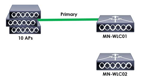 Ap Redundancy Explained Cisco Wireless Mixednetworks