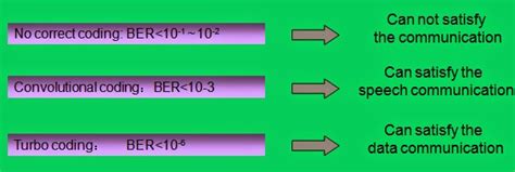 Telecom Knowledge And Experience Sharing Umts Radio Theory
