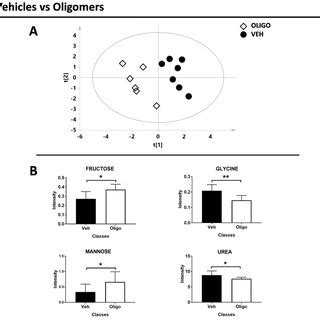 PLS Correlation Analysis Of The Complete Metabolic Profile Of The Serum Download Scientific