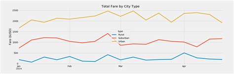 Python Plot Multiple Line Graphs From A Dataframe Using Matplotlib Stack Overflow