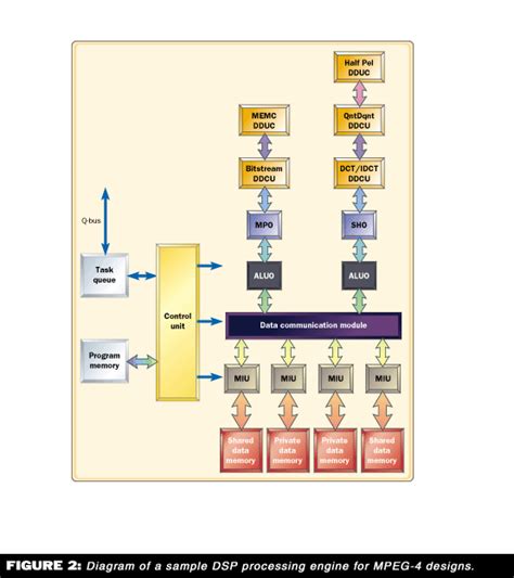 Building Dsp Engines For Wireless Video Apps Ee Times