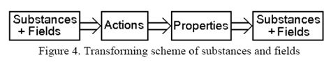 The Dynamic Substance Field Analysis In Arizthe Triz Journal