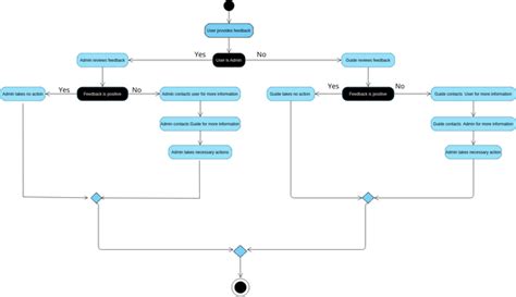 Untitled Visual Paradigm User Contributed Diagrams Designs