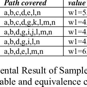 Equivalence Class And Test Data Download Table
