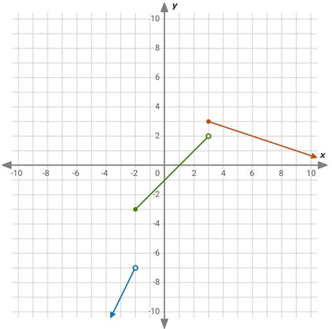 Solved Look At The Following Piecewise Function Use The