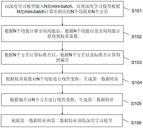 一种深度学习模型的训练方法及装置与流程