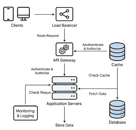System Design — Designing A Library Management System By Bugfreeai