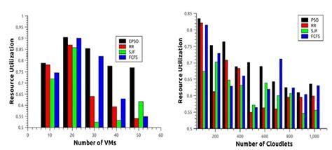 Illustration Of Resource Utilization Against Varying Number Of