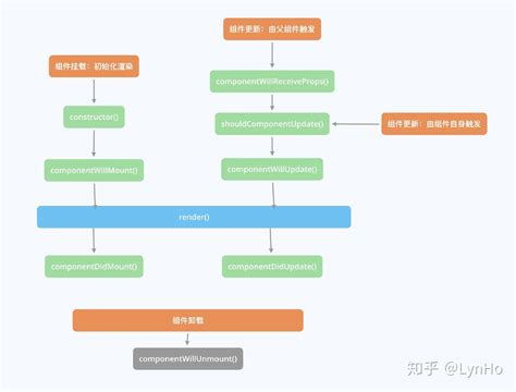 深入浅出 React 生命周期 知乎