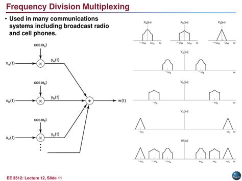 Ppt Lecture 11 Signal Modulation And Demodulation Powerpoint Presentation Id 5597292