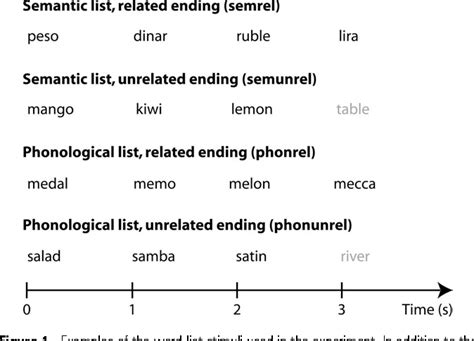 Figure 1 From Spatiotemporal Interaction Between Sound Form And Meaning