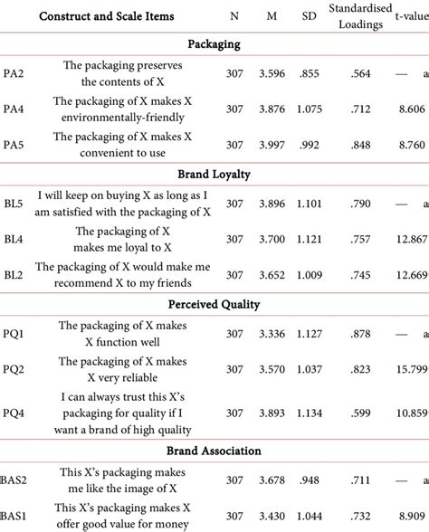 Summary Results Of Confirmatory Factor Analysis Download Scientific Diagram