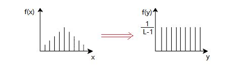 直方图均衡化与Matlab代码实现 刘永雄要好好写博客 博客园