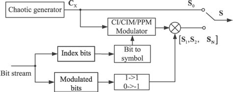Figure 1 From A Neural Network Aided Detection Scheme For Index Modulation Dcsk System
