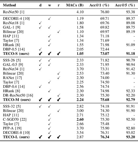 Table I From Towards Efficient Convolutional Neural Network For Embedded Hardware Via Multi