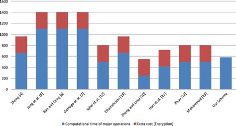 comparision of computational time in ms of major operations of our