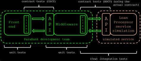 Breaking Down Your E E Tests An Example On Test Automation