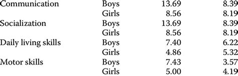 Descriptive Data Variable Mean Sd Download Table
