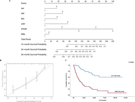 Elevated Serum Direct Bilirubin Is Predictive Of A Poor Prognosis For Primary Myelodysplastic
