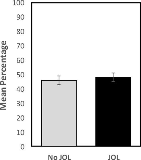 Mean Percentage Of Correct Responses On The Criterion Test In Download Scientific Diagram