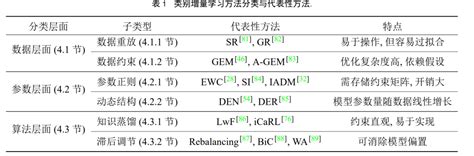 深度学习的类增量学习算法综述 腾讯云开发者社区 腾讯云