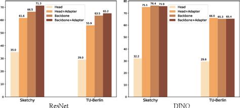 Figure 5 From Adapt And Align To Improve Zero Shot Sketch Based Image Retrieval Semantic Scholar
