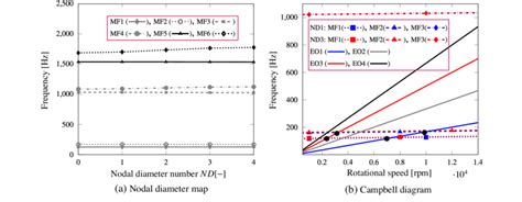 Nodal Diameter Map And Campbell Diagram Download Scientific Diagram
