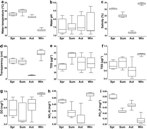 Box Plotting Analysis Of Environmental Variables Showing Seasonal