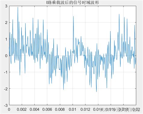 基于matlab实现qpsk调制解调仿真结果超详细qpsk Matlab Csdn博客 基于matlab实现qpsk调制解调仿真结果超详细qpsk Matlab Csdn博客