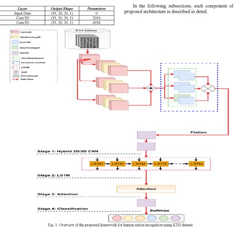 Figure 3 From An Attention Based Hybrid 2d 3d Cnn Lstm For Human Action Recognition Semantic