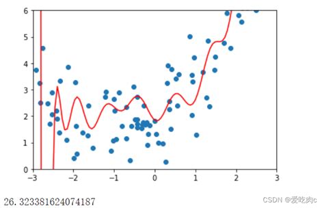 机器学习 模型正则化（岭回归，lasso，弹性网）岭回归和lasso阿尔法 Csdn博客