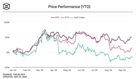Price Performance Ytd