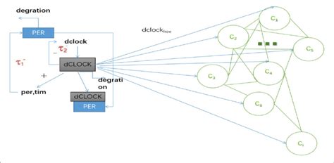 Schematic Of The Coupled Neuron By Sleep Related Biological Drives In Download Scientific