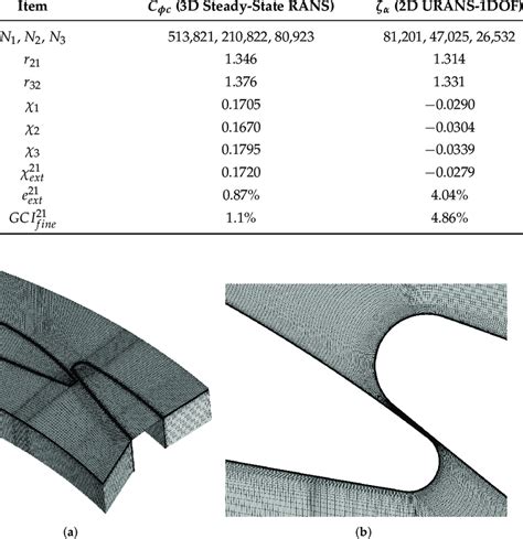 The Calculations Of The Discretization Error Of The Mesh Download Scientific Diagram