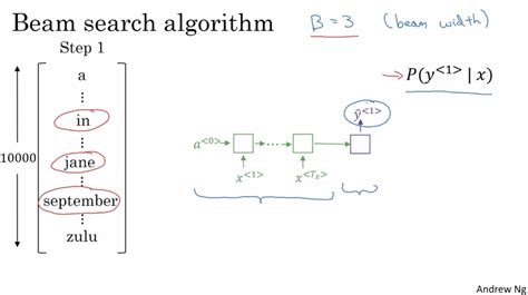 beam search in seq2seq model we learnt about a basic seq2seq model