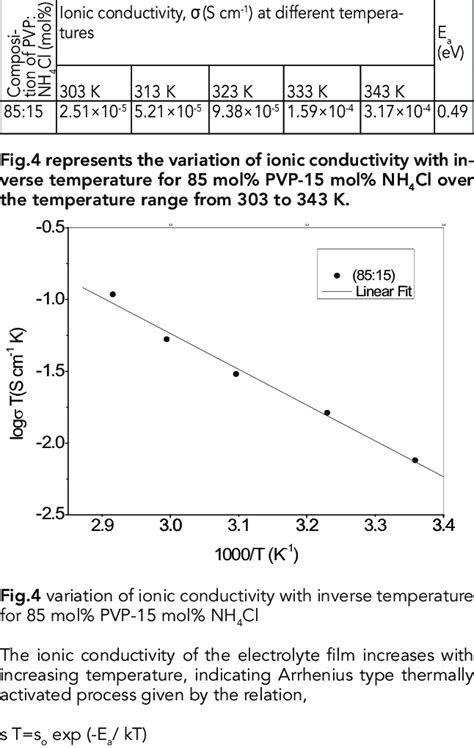 Ionic Conductivity σ And Activation Energy E A Values For 85 Mol Download Table