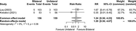 Forest Plot Of Haematoma Occurrence Download Scientific Diagram