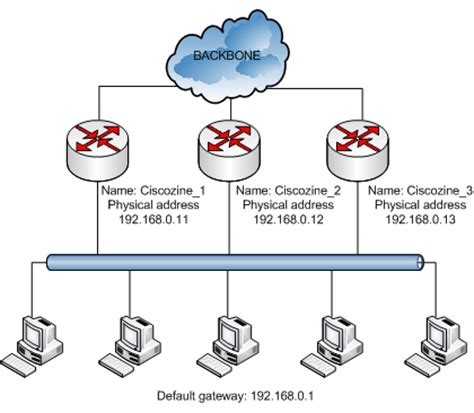 Implementing High Availability With HSRP CiscoZine