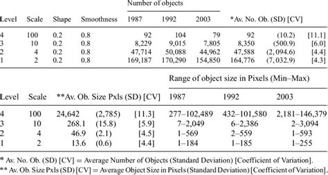 Segmentation Scale Parameters And Object Statistics For The Taita Spot