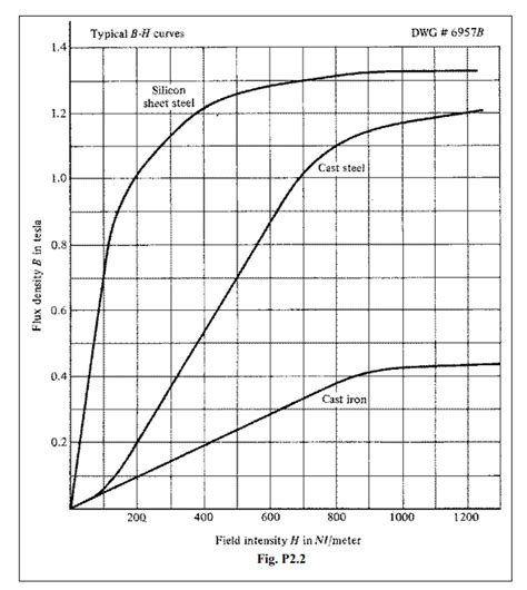Solved A Core Of The Dimensions All In Centimeters Chegg Com
