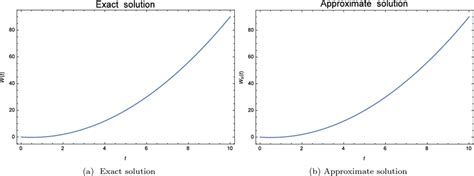 Comparison Of Between Approximate Solution Download Scientific Diagram