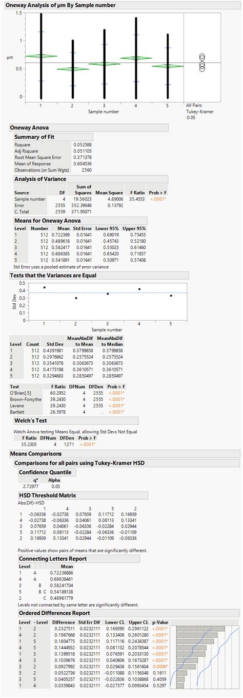 Solved How To Get The Confidence Interval Ci And To Make T Test With Multi Distribut