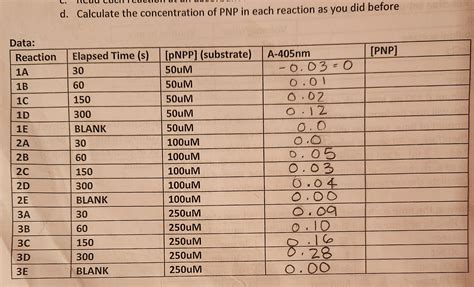 Solved D Calculate The Concentration Of PNP In Each Chegg
