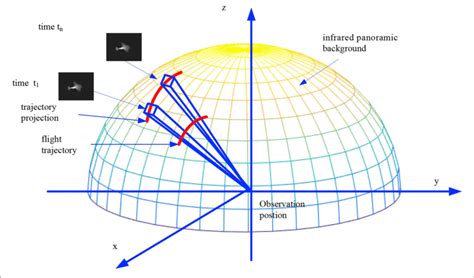 Fusion Of Simulation Targets And Real Infrared Scene Download Scientific Diagram