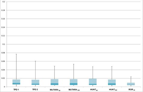 Box Plot Showing The Median Quartiles And Minimummaximum Ap Scores Download Scientific