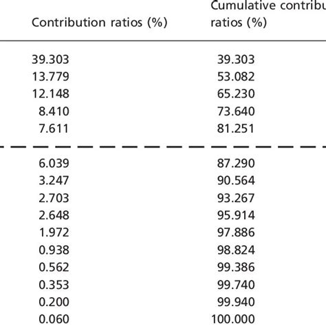 Contribution Ratios And Cumulative Contribution Ratios For Each Download Scientific Diagram