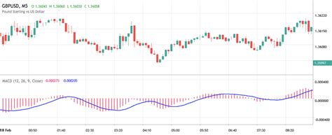 Binary Options Indicators Best Indicators For Beginners