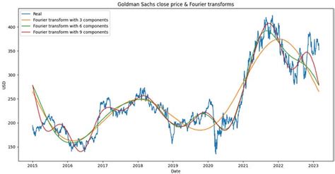 Predicting Stock Prices Using Arima Fourier Transforms And Technical