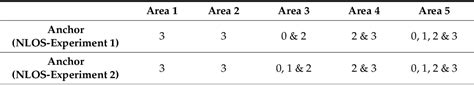 Table 1 From A Succinct Method For Non Line Of Sight Mitigation For Ultra Wideband Indoor
